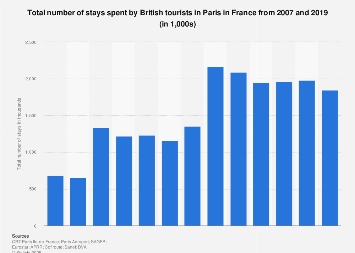 Stays spent by British tourists in Paris France | Statista