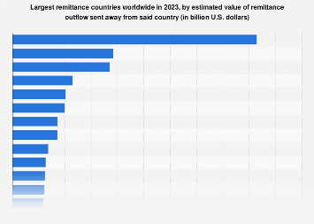 Top remittance sending countries 2023| Statista