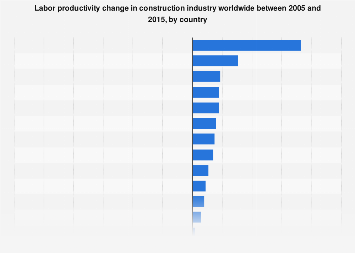 Construction industry labor productivity change globally| Statista