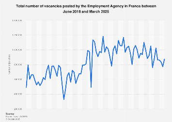 Job offers at the Employment Agency in France 2025| Statista