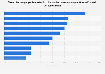 Collaborative consumption: interest per service France 2015| Statista