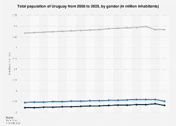 Total population in Uruguay by gender 2023| Statista
