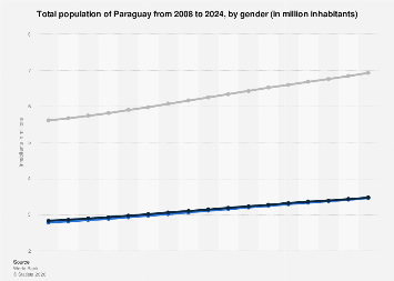 Total population in Paraguay by gender 2024| Statista