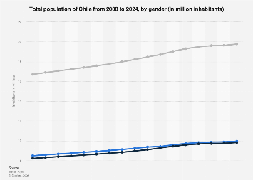 Total population in Chile by gender | Statista