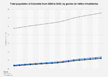 Total population in Colombia by gender 2024| Statista