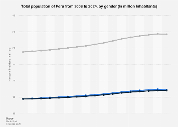 Total population in Peru by gender | Statista