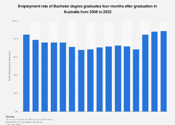 Australia: employment rate of Bachelor degree graduates 2023| Statista