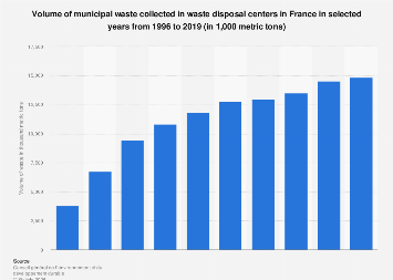 France: municipal waste in waste disposal centers| Statista