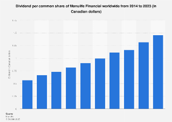 Manulife Financial: dividend per share 2014-2023| Statista