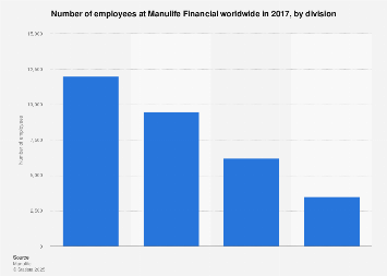 Manulife Financial: employees by division 2017| Statista