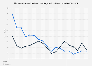Shell: number of oil spills 2024| Statista
