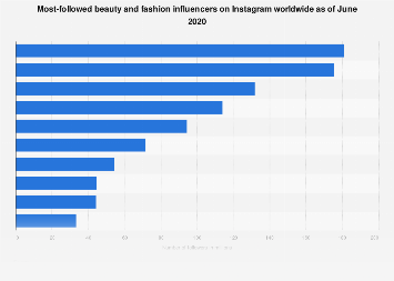 Instagram: most-followed fashion influencers worldwide 2020| Statista