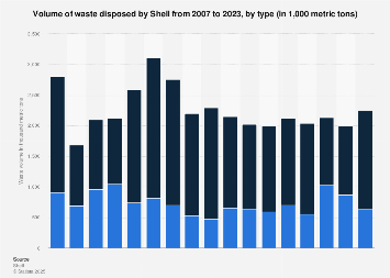 Shell: volume of waste disposed 2023| Statista
