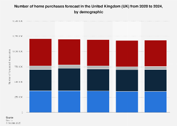 Home buyer forecast UK 2020-2024 | Statista