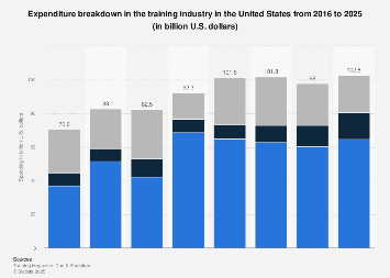 U.S. training industry expenditure breakdown 2024| Statista