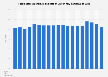 Italy: health expenditure as share of GDP 2023| Statista
