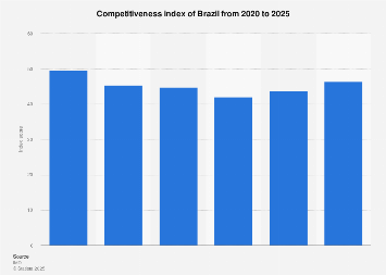 Competitiveness index of Brazil 2025| Statista