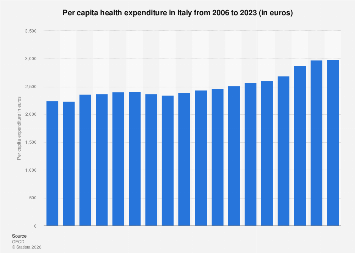 Italy: per capita health expenditure 2006-2023| Statista