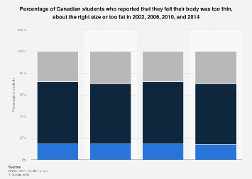 Body image among Canadian students 2002-2014| Statista