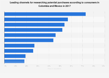 Shopping research channels in Colombia & Mexico 2017 | Statista