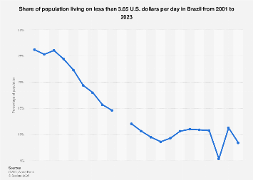 Poverty rates in Brazil | Statista