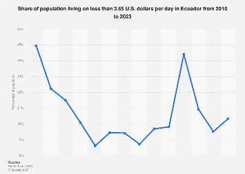 Poverty rates in Ecuador 2023| Statista