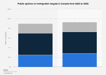 Opinion on migrant levels in Canada 2025| Statista