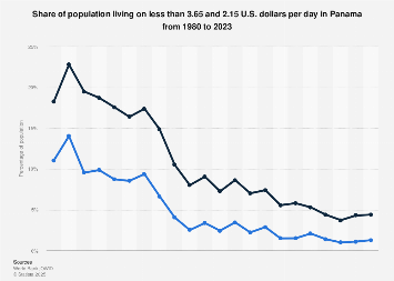 Poverty rates in Panama 2023| Statista