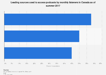 Canada leading sources used to access podcasts 2017 l Statistic | Statista