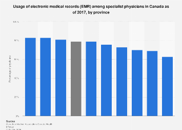 EMR usage share of specialist physicians by province in Canada 2017 ...