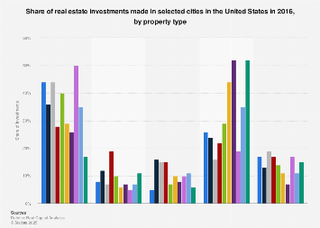 Real estate investments in U.S. cities by property type 2016 | Statista