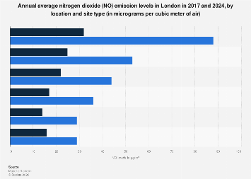 Average annual NO2 levels in London 2024| Statista