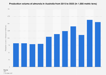 Australia: almond production volume 2025| Statista