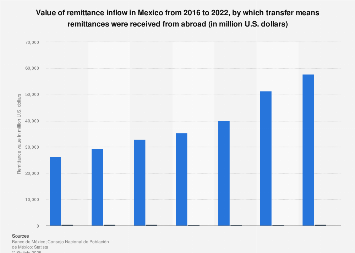 Remittance value to Mexico, by arrival transfer type | Statista