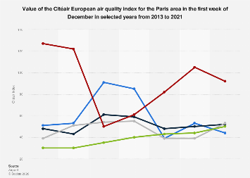 Paris: Citéair index of air quality 2021| Statista