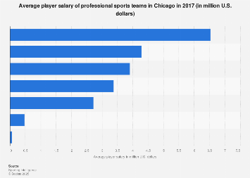 Average player salary pro sports teams Chicago 2017| Statista