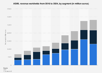 ASML revenue worldwide by segment 2024| Statista