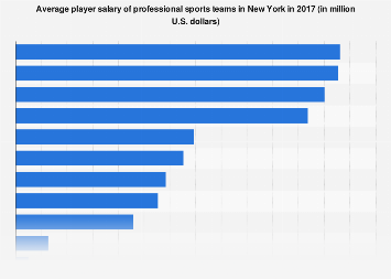 Average player salary pro sports teams New York 2017| Statista