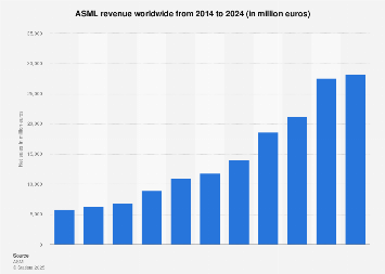 ASML revenue worldwide 2024| Statista