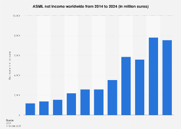 ASML net income worldwide 2024| Statista