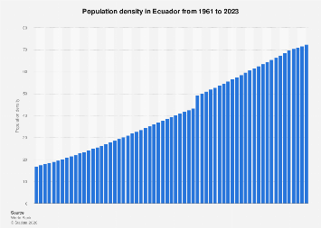 Population density Ecuador| Statista
