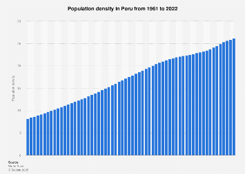 Population density Peru| Statista