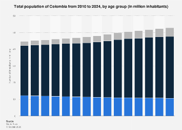 Total population in Colombia by age | Statista