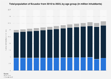 Total population in Ecuador by age | Statista