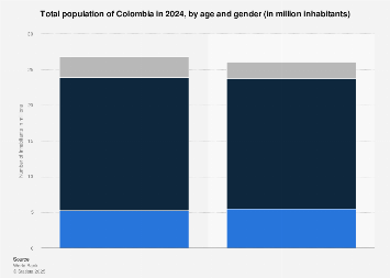 Total population in Colombia by age & gender 2024| Statista