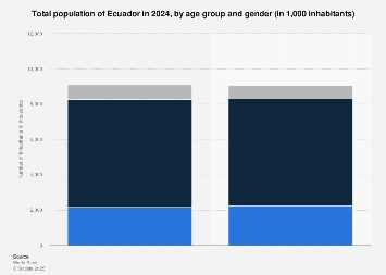 Total population in Ecuador by age & gender | Statista