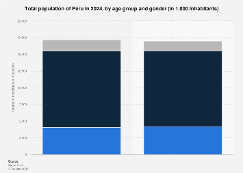 Total population in Peru by age & gender | Statista