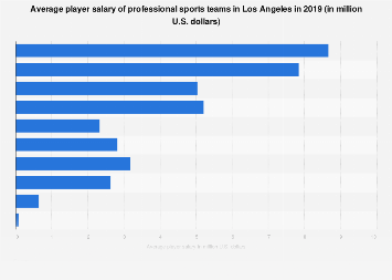Average player salary pro sports teams Los Angeles 2019| Statista