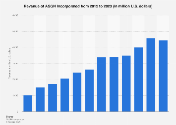 ASGN Inc revenue 2023| Statista