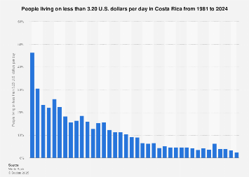 People living on less than 3.20 U.S. dollars per day Costa Rica| Statista